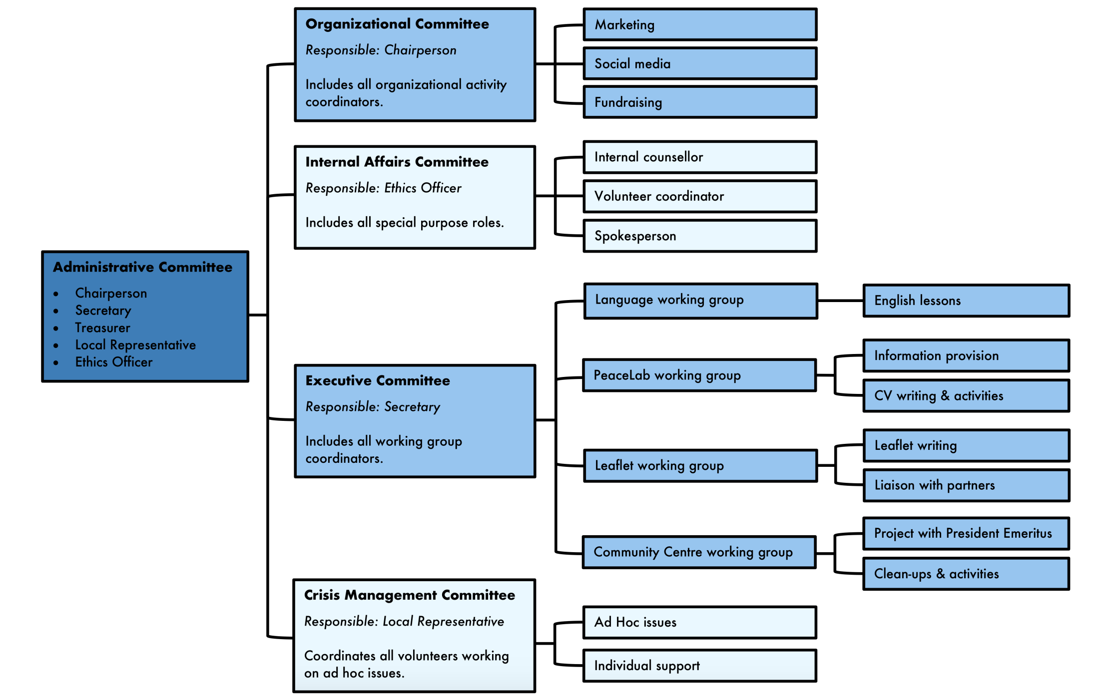 Organizational Structure – Ħal Far Outreach
